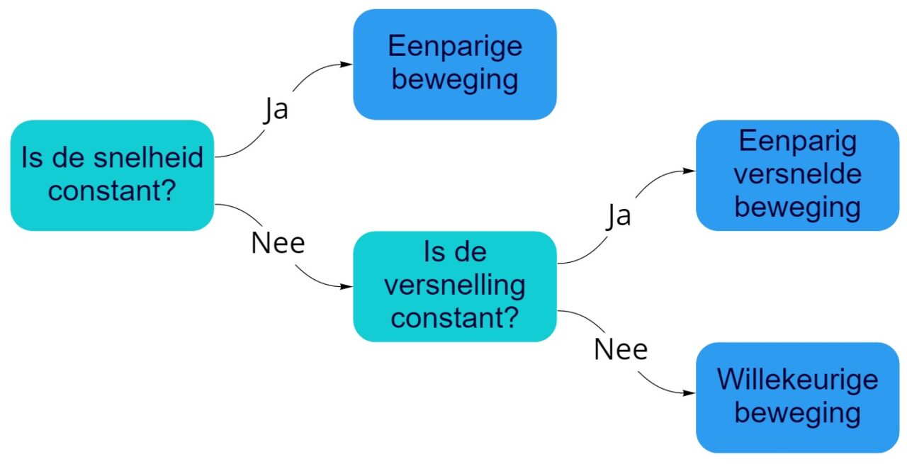 Beweging formules | Reken op Mariska
